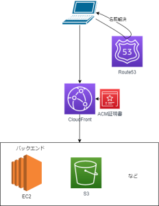 【AWS】Route53でドメイン購入とCloudFrontに設定する手順 | SEの技術ノート