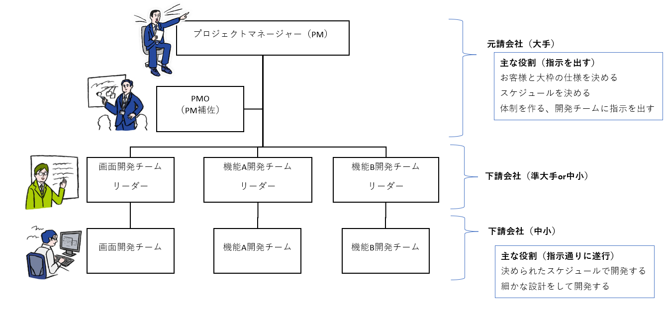 【実体験】大手SIerのSEの仕事って？（業務内容・年収） | SEの技術ノート