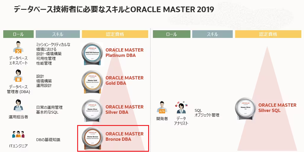 オラクルマスターブロンズ(DBA)おすすめ勉強方法(お得な受験法も紹介) | SEの技術ノート オラクルマスターブロンズ(DBA)おすすめ勉強方法(お得な受験法も紹介) | SEの技術ノート