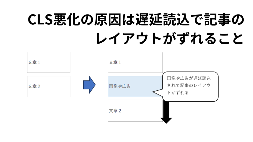 【SEO対策】Adsense広告のCLS改善を簡単に実施する方法 | SEの技術ノート
