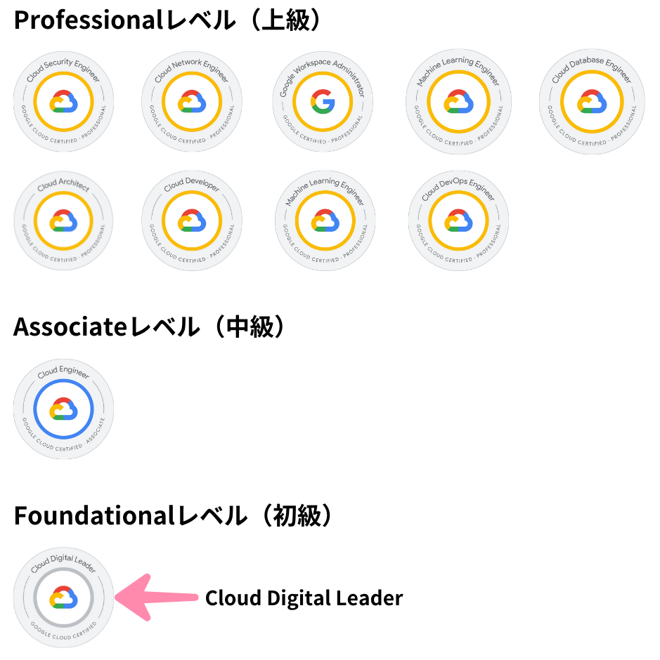 【Google Cloud CDL】Cloud Digital Leaderおすすめ勉強方法と教材紹介 | SEの技術ノート