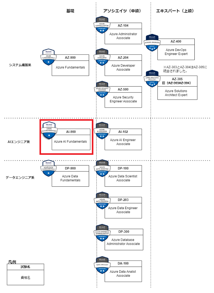 【AI-900】Azure AI Fundamentals勉強方法と教材を紹介(試験対策) | SEの技術ノート