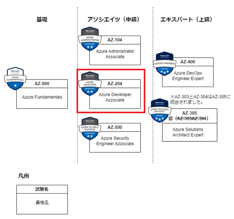 Azure AZ-204の勉強方法と教材紹介(Developer Associate) | SEの技術ノート