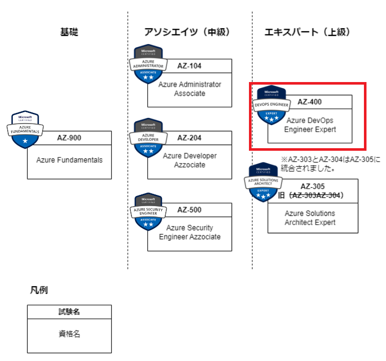 Azure AZ-400とは？勉強方法と教材を紹介(DevOps Engineer Expert) | SEの技術ノート