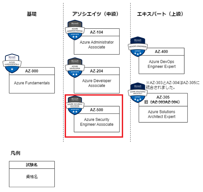 Azure AZ-500とは？おすすめ勉強方法と教材紹介(Security Engineer Associate) | SEの技術ノート