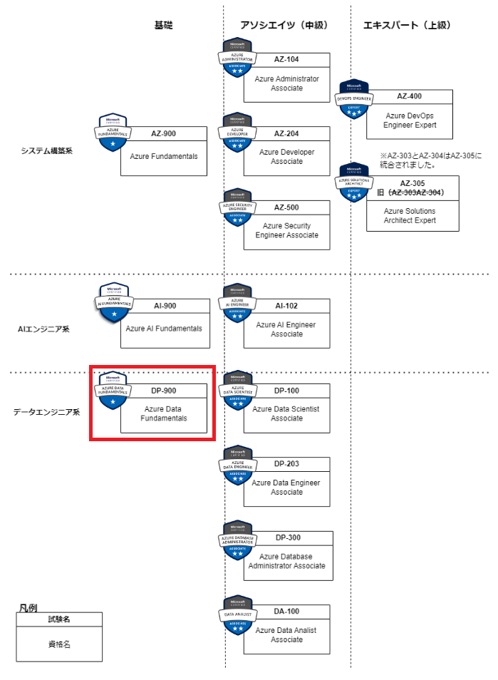 【DP-900】Azure Data Fundamentals試験対策とおすすめ教材を紹介 | SEの技術ノート