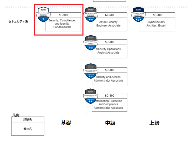 【SC-900】勉強方法とおすすめ教材を紹介(Security, Compliance, and Identity Fundamentals ...