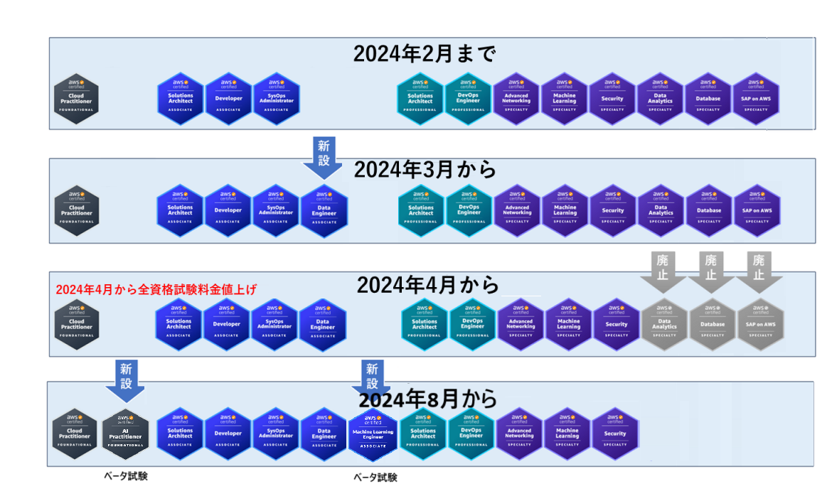 AWS認定資格 2024年変更点を紹介 | SEの技術ノート