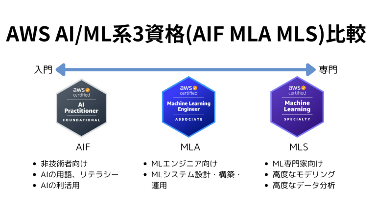 【MLA-C01】AWS Machine Learning Engineer Associateとは？勉強方法と教材紹介 | SEの技術ノート